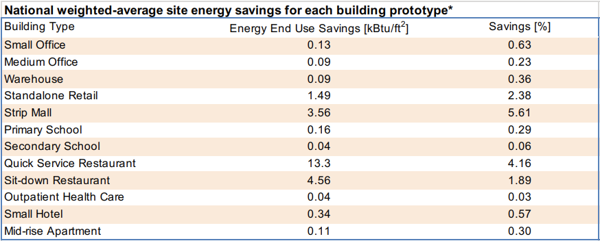 Comparing Vestibule and Air Curtain Selection for Commercial Buildings ...